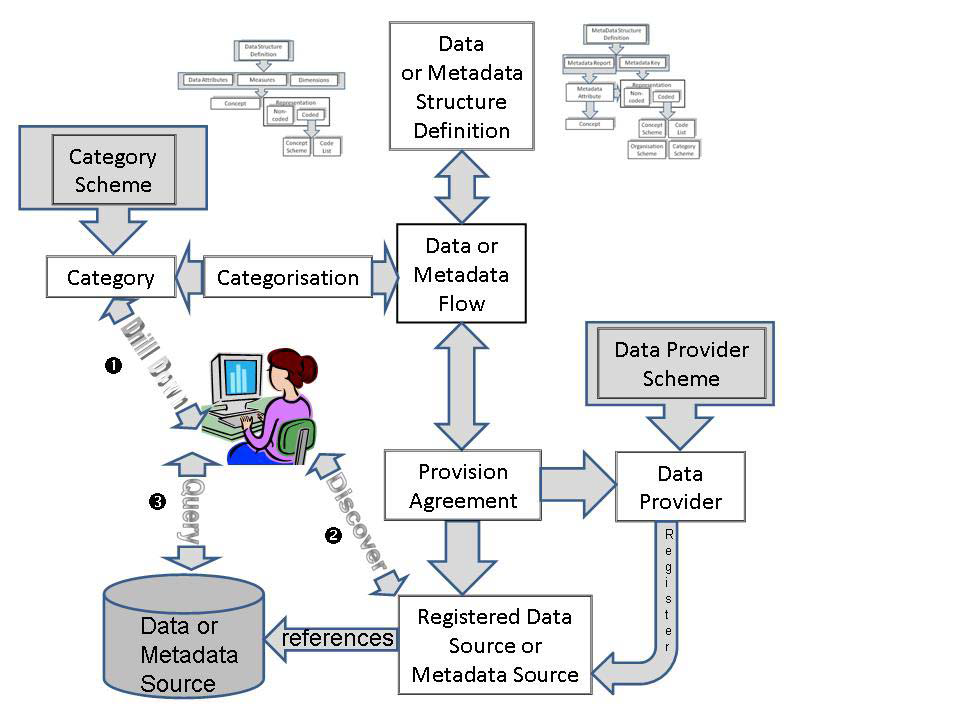 Data provisioning - Clickable SDMX - UNECE Statswiki